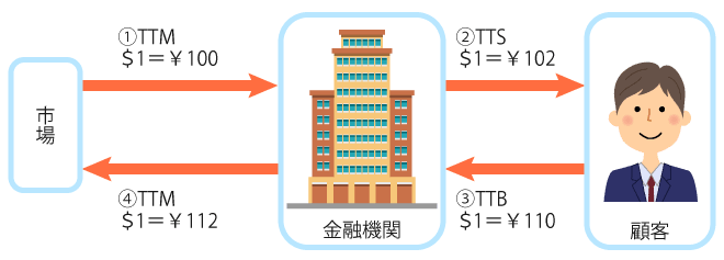 外貨建て商品と為替とは？｜わかりやすくFP解説 - FP（ファイナンシャルプランナー）の通信教育・通信講座ならフォーサイト
